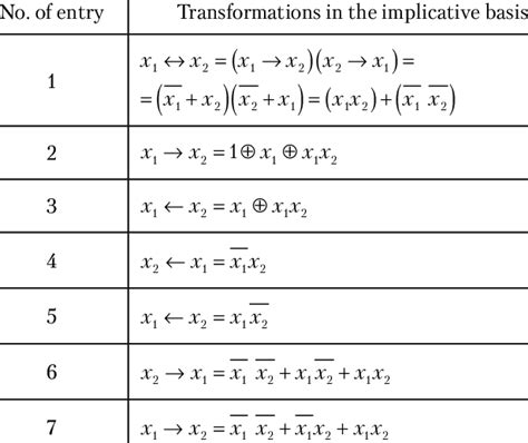 Equivalent Transformations In The Implicative Basis Download Scientific Diagram