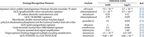 Applications Of Electrochemical Aptamer Sensors For The Detection Of