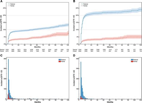 Incident Ckd After Radical Or Partial Nephrectomy Journal Of The