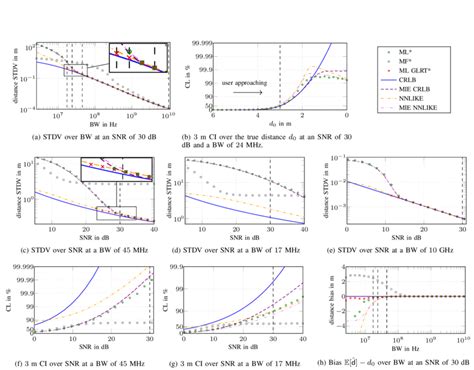 Comparison Of The Performance Evaluated Using Monte Carlo Simulation