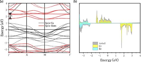 A Band Structure Of Monolayer Crbr 2 With Pbe Functional Solid Line