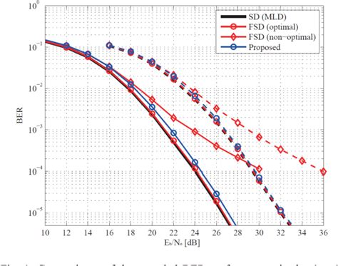 figure 1 from near optimal mimo detection algorithm with low and fixed