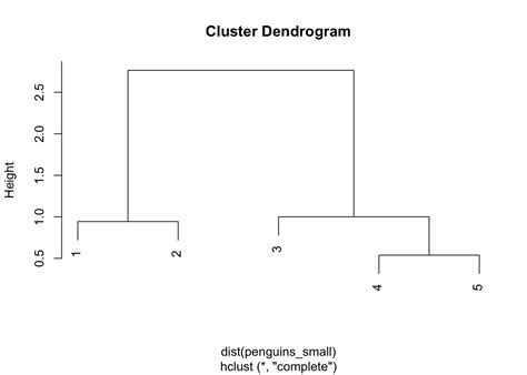Stat 253 Statistical Machine Learning 17 Hierarchical Clustering