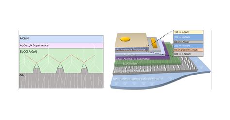 Self Assembly Nanopillarsuperlattice Hierarchical Structure Boosting Algan Crystalline Quality