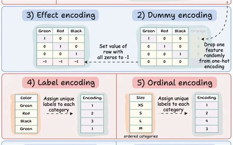 7 Categorical Data Encoding Techniques By Avi Chawla
