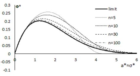 expected progress finite dimension estimates and asymptotic of