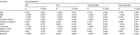 Multiple Linear Regression Analysis To Identify Predictors Of Liver Download Scientific Diagram