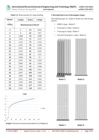 IRJET Effect Of Bracing Pattern On The L Shape Of RCC Tall Building Due To Wind Load PDF