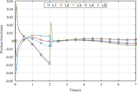 Fractional Order Internal Model Control Algorithm Based On The Forceposition Control Structure