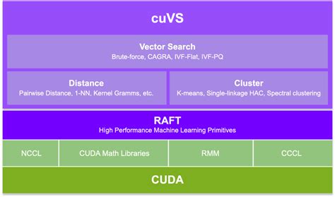 cuvs rapids gpu accelerated data science