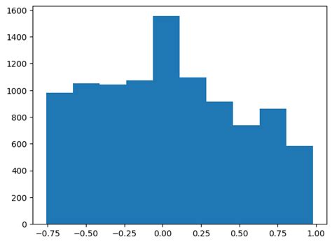 Autoregressive Modelling With Deepar And Deepvar — Pytorch Forecasting