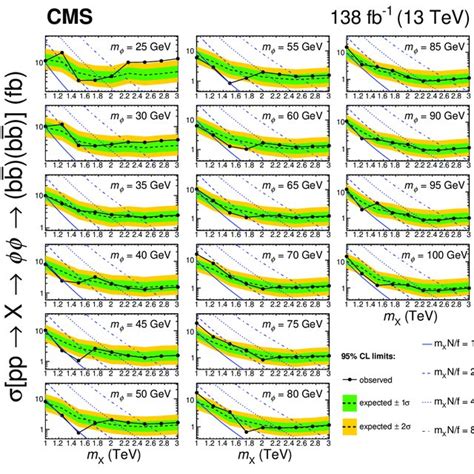 Upper Limits At 95 Cl On The Cross Section Of The Process Pp → X → φφ