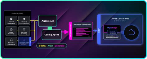 Cirrus Data Advances The Future Of Ai Driven Data Mobility With Agentic Ai Integration Metro
