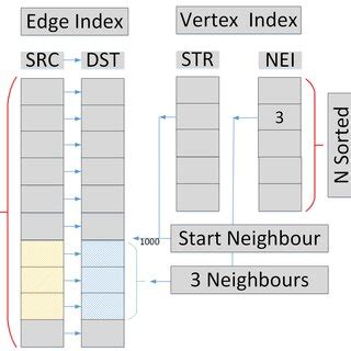 Double Index Data Structure For Graph Stream Sketch Download Scientific Diagram