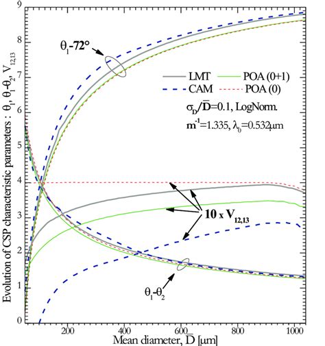 Comparison Of The Evolution Of The Angular Position The Angular Download Scientific Diagram