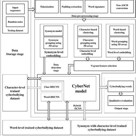 Proposed Cybernet Model For Cyberbullying Detection Download Scientific Diagram