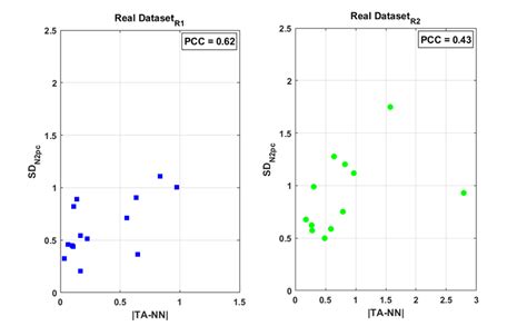 absolute differences in n2pc amplitude estimates between temporal