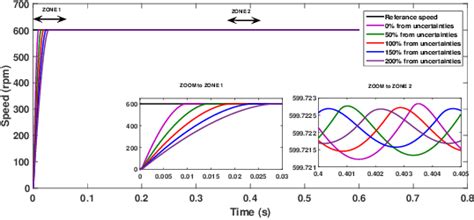 Figure 2 From A Super Twisting Algorithm Based The Sliding Mode Control Applied On The Speed