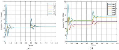 Electronics Free Full Text Research On A Control Strategy For A