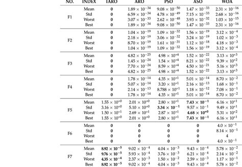 algorithm results of the unimodal test function download scientific diagram
