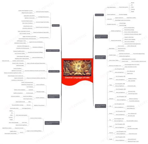 Classical Languages Of India Article Mindmap Mnemonic Ias Express