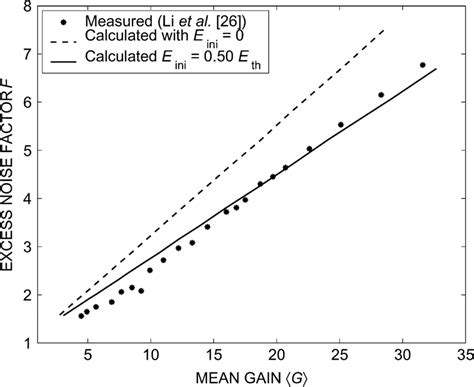Computed And Measured Excess Noise Factor Versus The Mean Gain Of A