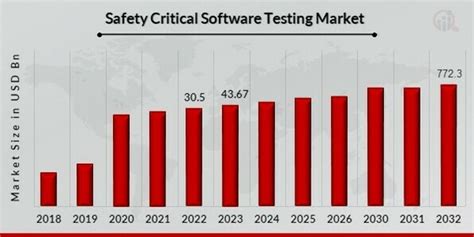 Safety Critical Software Testing Market Size Growth 2032