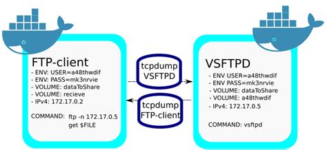 Diagram Of FTP Scenario Download Scientific Diagram