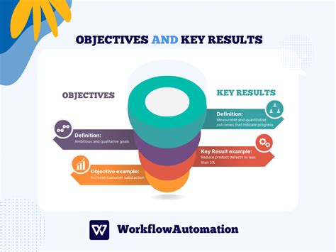 Objectives And Key Results OKRs Meaning Examples
