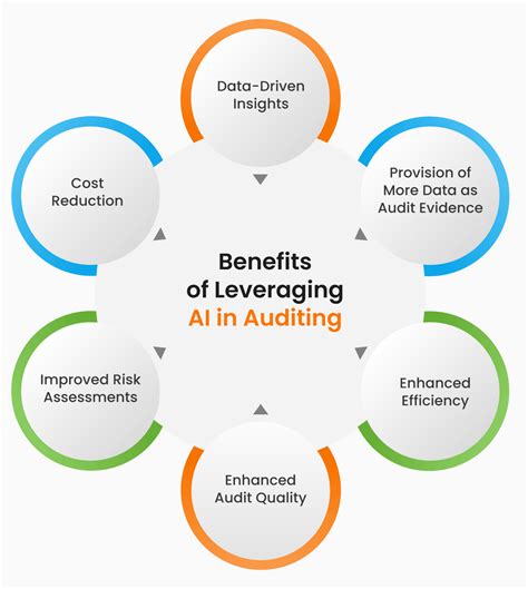 How Ai Is Helping In Automating The Audit Process