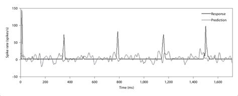 Predicted Neuron Poststimulus Time Histogram Psth With Original Psth