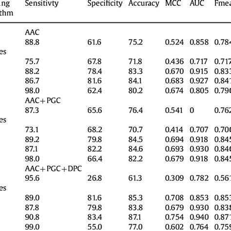 Evaluation Parameters On The Second Dataset Using Different Feature