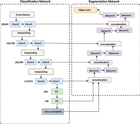 Show Both Our Models Classification And Segmentation Networks The Download Scientific Diagram