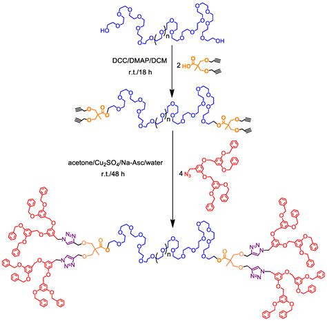 Polymers Free Full Text Supramolecular Linear Dendritic Nanoreactors Synthesis And