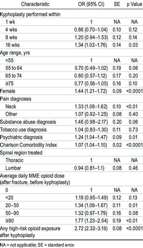 multivariable logistic regression predicting filling of any opioid