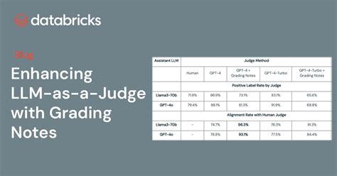 enhancing llm as a judge with grading notes databricks blog