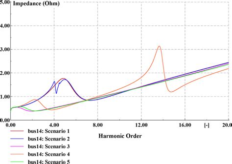 Frequency Response Of The Critical Bus In Five Scenarios For Download Scientific Diagram