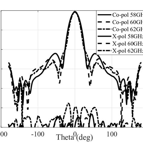 Radiation Patterns Of The Simulated 2 × 2 Subarray Antenna At E Plane