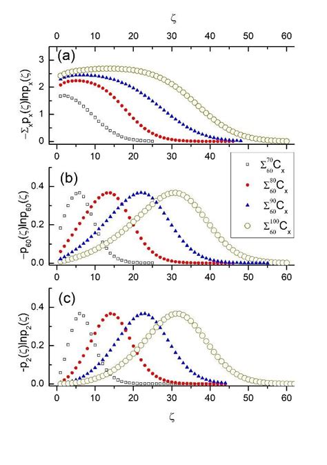 A Phase Space Profiles Of The Shrinking And Disappearing Fullerenes Download Scientific