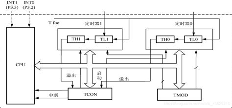 单片机（at89c51）定时计数器详解及其实验案例c51单片机计数器模式 Csdn博客