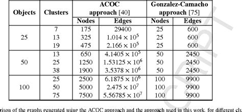 Table 1 From Aco Based Clustering For Ego Network Analysis Semantic