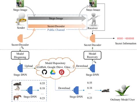 The Application Scenario Of The Proposed Method For Steganography Of Download Scientific