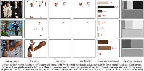 Figure 1 From Automated Detection Of Skin Tone Diversity In Visual