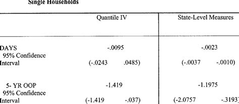 8 IV Quantile Results Download Table