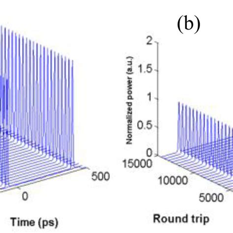 Numerical Simulation Of Self Starting Mode Locked Cavity At The Double Download Scientific