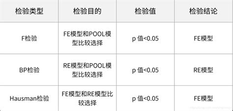 面板回归分析操作步骤面板回归模型 Csdn博客