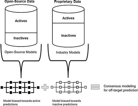 Identifying Differences In The Performance Of Machine Learning Models For Off Targets Trained On