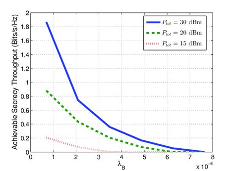 The Achievable Average Secrecy Throughput Versus The Number Of Antennas