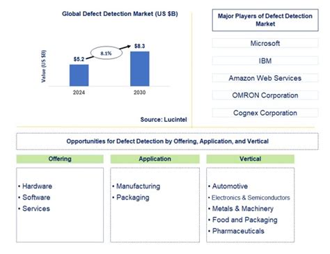 Defect Detection Market Size Share And Analysis To 2030