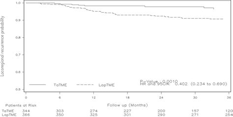 Three Year Locoregional Recurrence Between Tatme And Laptme In Patients Download Scientific